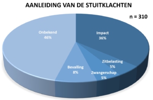 Stuitpijn – destuittherapeut